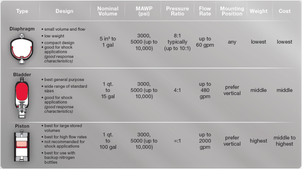 Hydraulic Accumulators FAQs | HYDAC Technology Corp.